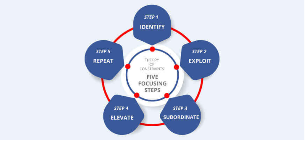 Theory Of Constraints - Lean6SigmaPro Theory Of Constraints - Lean6SigmaPro