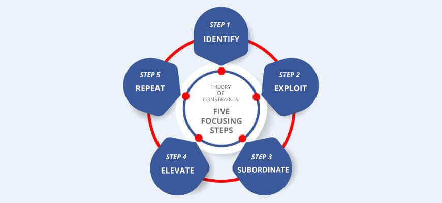Theory of Constraints Courses and Certifications - Lean6SigmaPro Theory of Constraints Courses and Certifications - Lean6SigmaPro