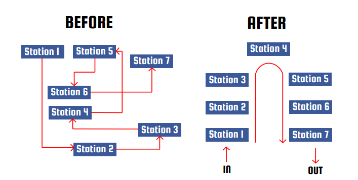 Cellular Manufacturing - Lean6SigmaPro