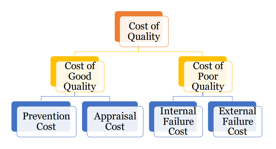 Cost Of Quality - Lean6SigmaPro