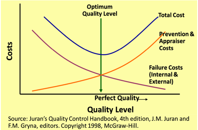Cost Of Quality - Lean6SigmaPro