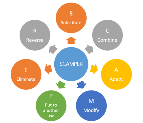 Scamper - Lean6SigmaPro