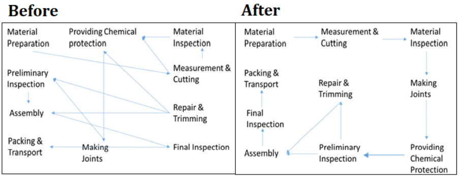 Spaghetti Diagram - Lean6SigmaPro Spaghetti Diagram - Lean6SigmaPro